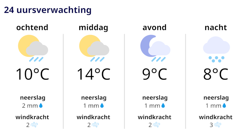 Deze zondag heeft van alles wat, dus ga voorbereid op pad | Weerbericht ...