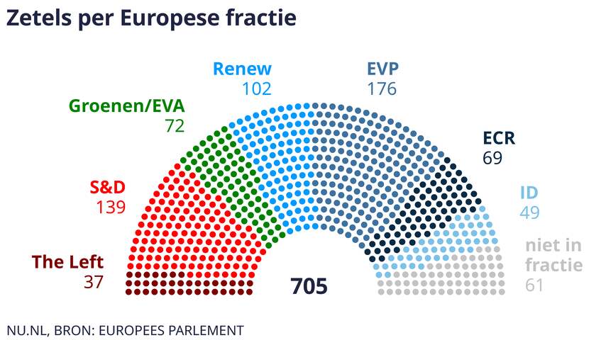 Radicaal-rechts maakt opmars: wat staat er op het spel deze verkiezingen? | Europese ...