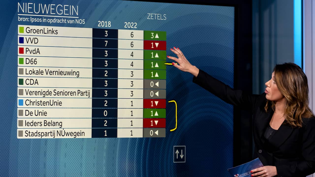 Bijna 1 2 Miljoen Kijkers Op Verkiezingsavond Voor Npo En Rtl Media