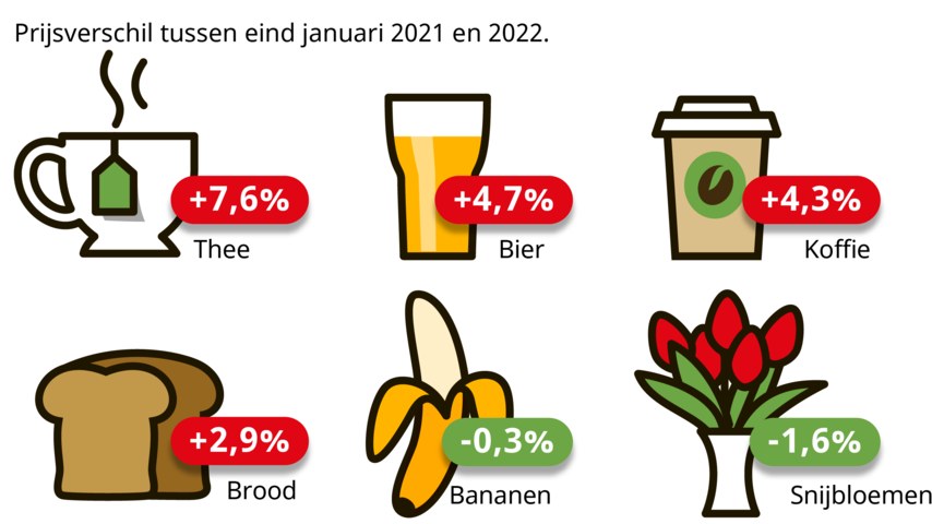 Boodschappen en benzine werden in jaar tijd fors duurder | Economie | NU.nl