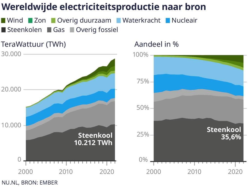 Steenkool in data: de wereld leunt er nog steeds op | Klimaat | NU.nl