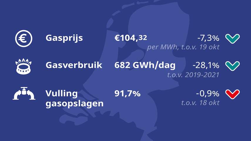 Energie-update: Zo gaat het met de gasprijs | Economie | NU.nl Energie-update: Zo gaat het met de gasprijs | Economie | NU.nl
