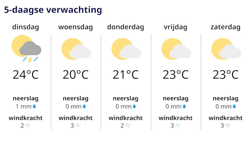 Weerbericht: Trek vooral wat luchtigs aan, want het blijft nog flink warm | Weerbericht | NU.nl