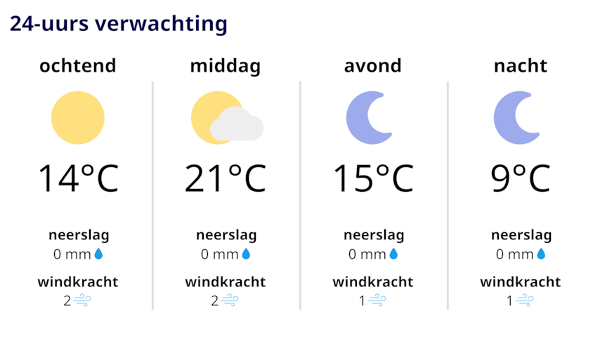 Weerbericht: Vandaag kan je nog even afkoelen voor de temperatuur weer ...