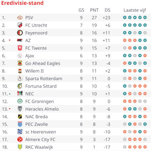 Live Eredivisie | Reacties na overtuigende zege Feyenoord bij Go Ahead Eagles - NU.nl