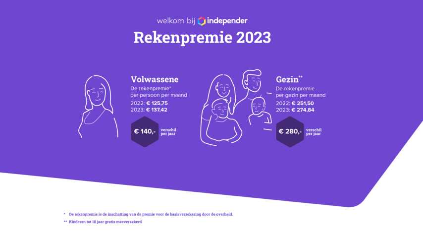 Zorgpremie schiet omhoog: wat betekent dit voor jou? | Independer | NU.nl